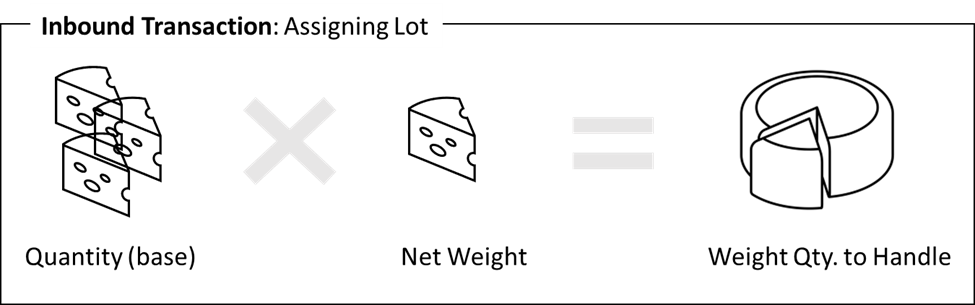 CAW - Catch weight item in production line