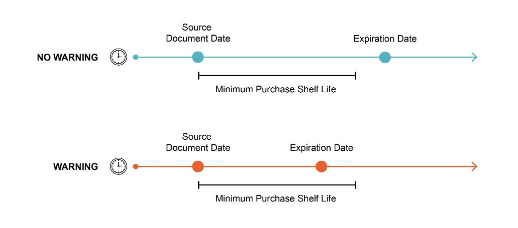 EXM - Minimum Shelf Life Warning and FEFO Inventory Warning
